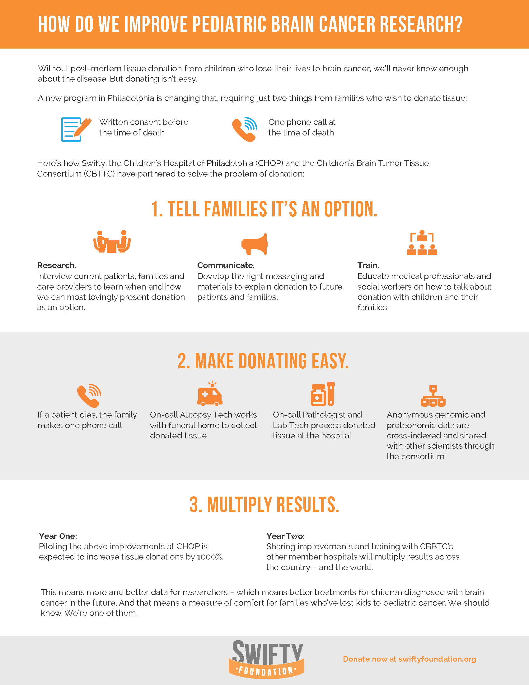 Swifty Foundation the solution infographic - The Swifty Foundation