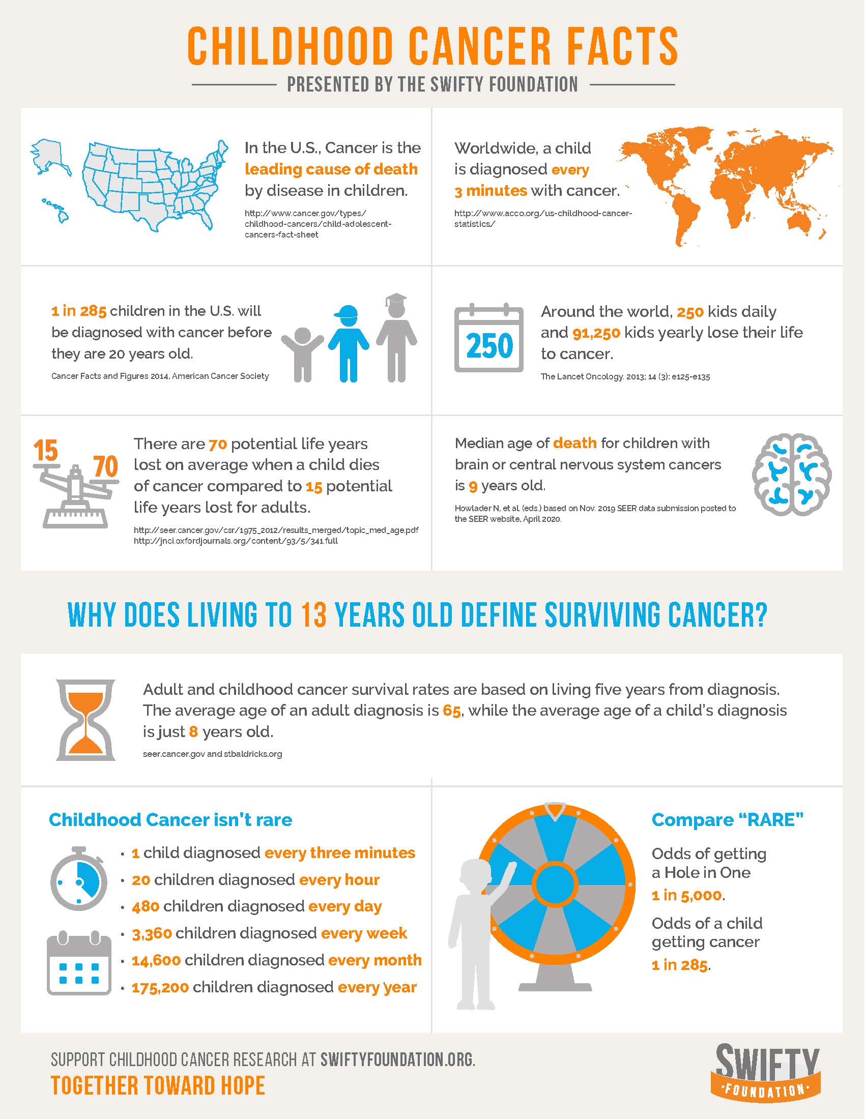 2019 Cancer Facts Infographic_Page_1 - The Swifty Foundation